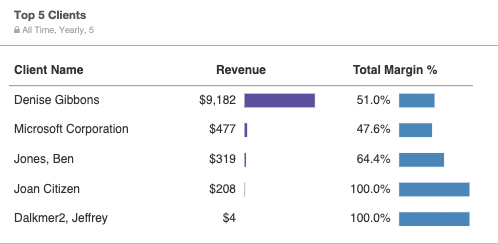ServiceM8 Top Clients by Revenue | Wink Reports