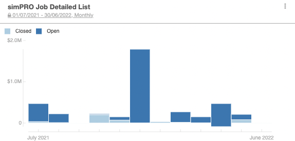 simPRO Job Detailed List | Wink Reports