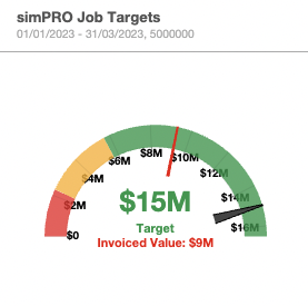 simPRO Job Targets | Wink Reports